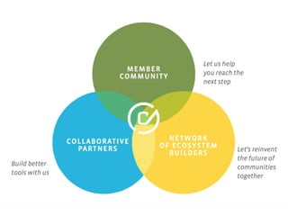 CO.STARTERS RuralRISE Presentation | PDF