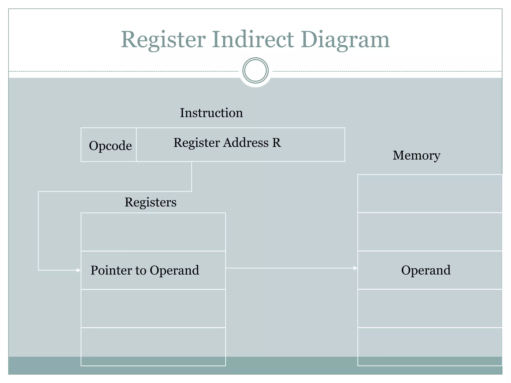 Computer Organisation - Addressing Modes | PPTX