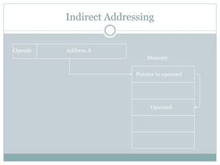 Computer Organisation - Addressing Modes | PPTX