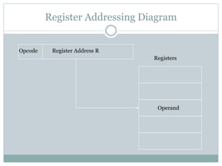 Computer Organisation - Addressing Modes | PPTX