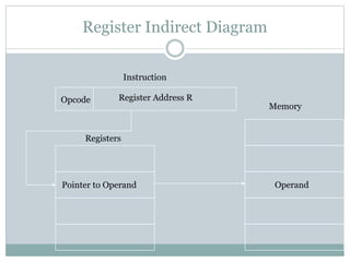 Computer Organisation - Addressing Modes | PPTX