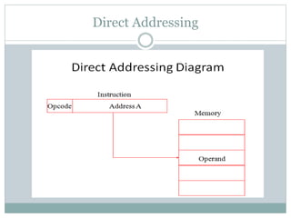 Computer Organisation - Addressing Modes | PPTX
