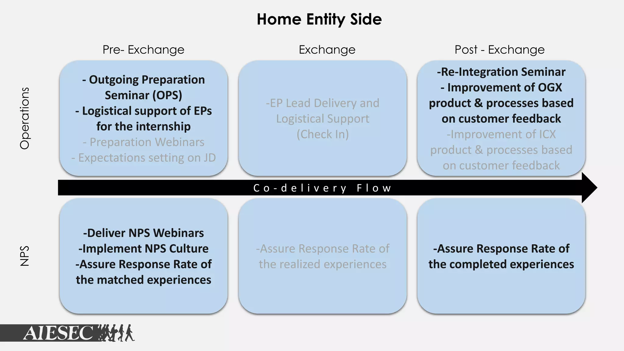 Co delivery framework checklist | PPTX