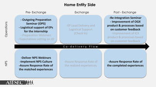 Co delivery framework checklist | PPTX