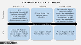 Co delivery framework checklist | PPTX
