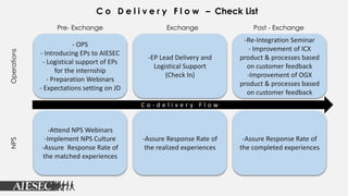 Co delivery tier 1,2,3 | PPT