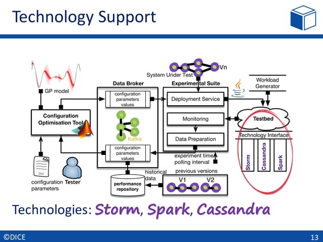 Configuration Optimization Tool | PPT