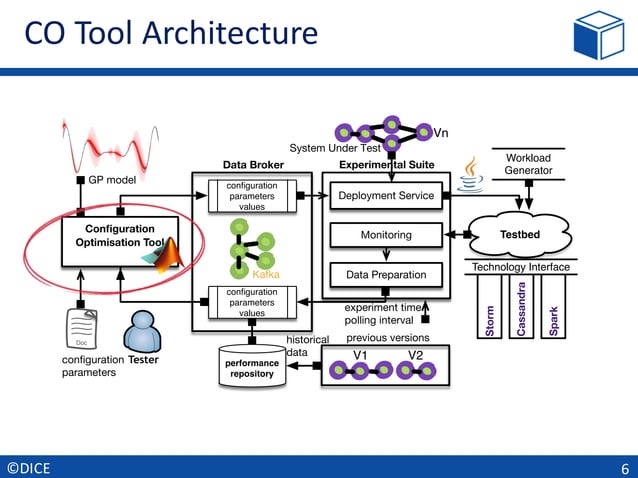 Configuration Optimization Tool | PPT