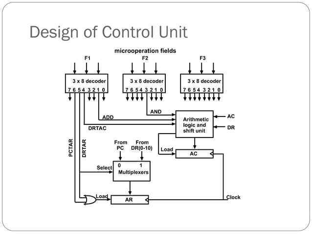 COMPUTER ORGANIZATION - Design of control unit final | PPT