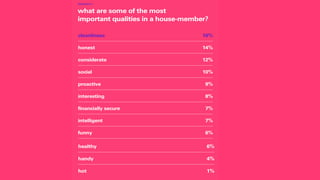 Coliving in 2030 | PDF