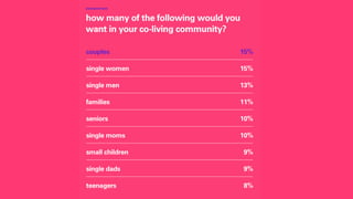 Coliving in 2030 | PDF