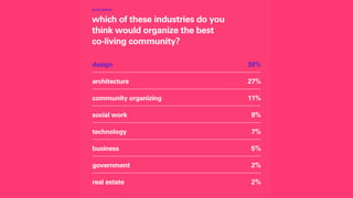 Coliving in 2030 | PDF