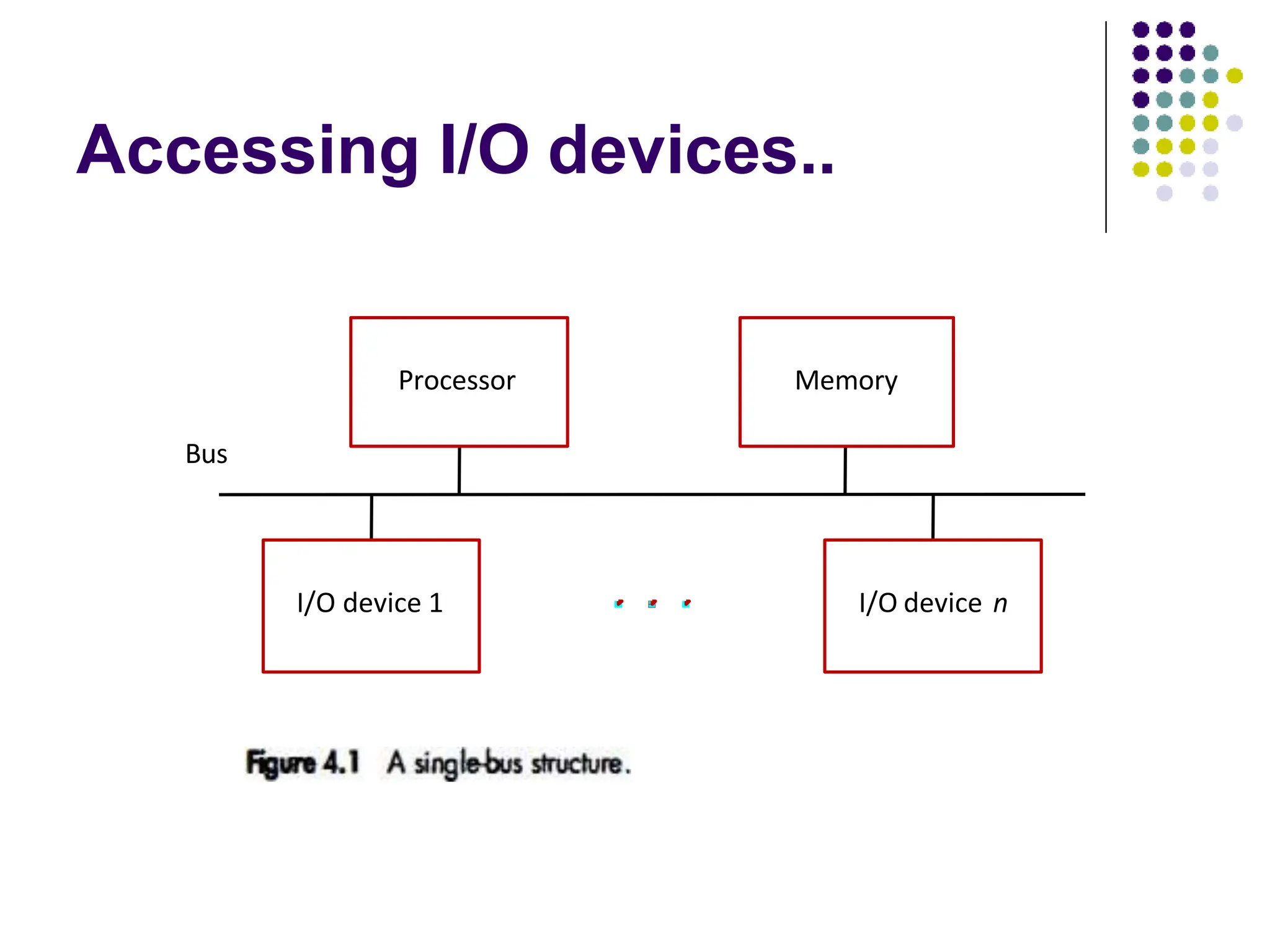 CO--MODULE-1 (b) - Input-Output-Organization.pptx | Operating Systems | Computer Software and ...