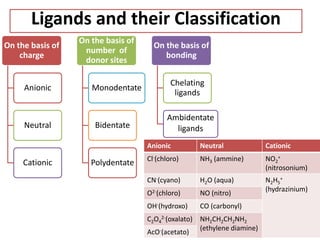 co-ordination compunds.pptx