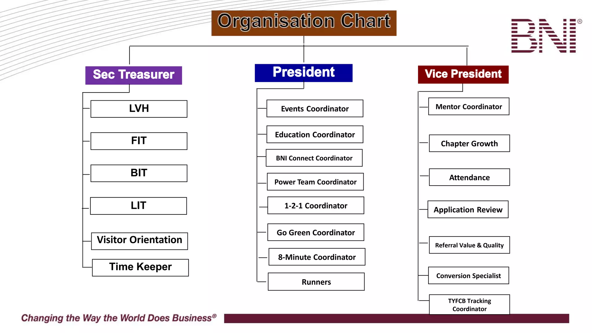 BNI LT & Coordinators role guide | PDF