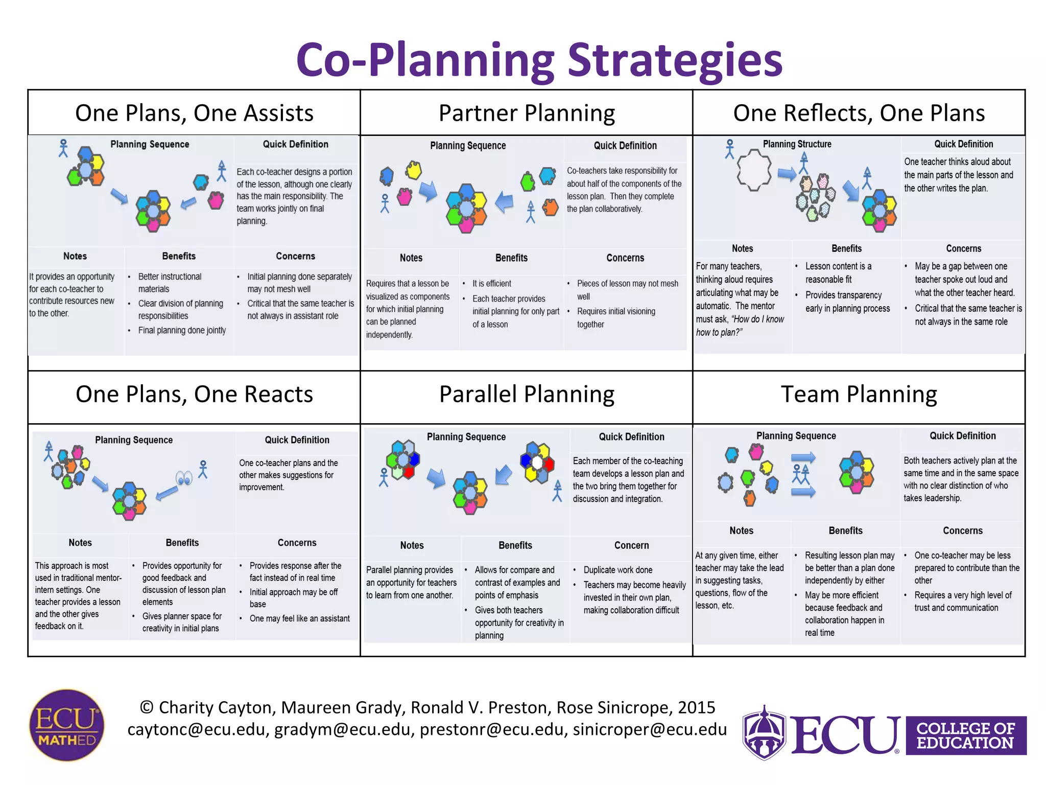 Co-Planning Strategies Handout | PPT