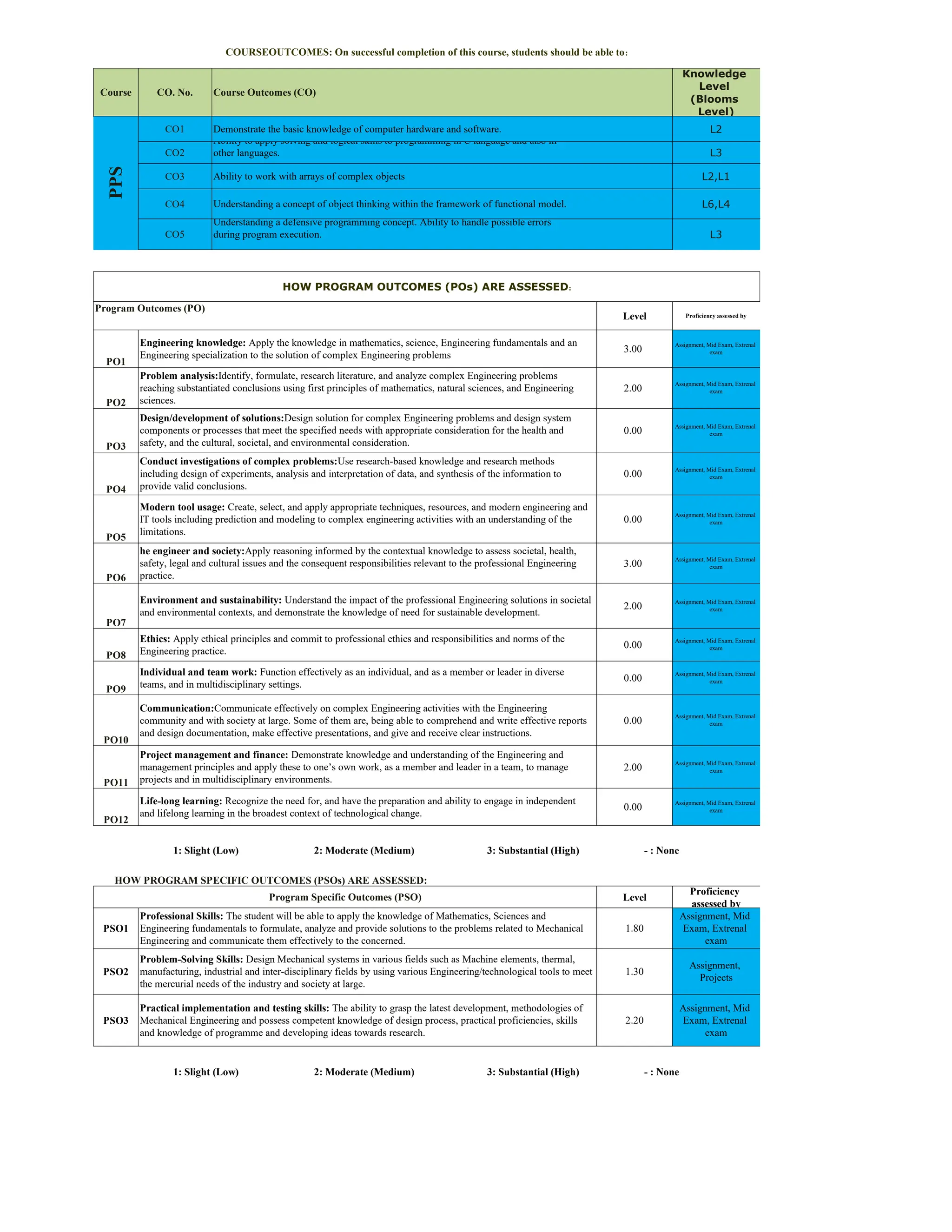 co-po-example of bloomy taxonomy to grade your teaching methods | PDF
