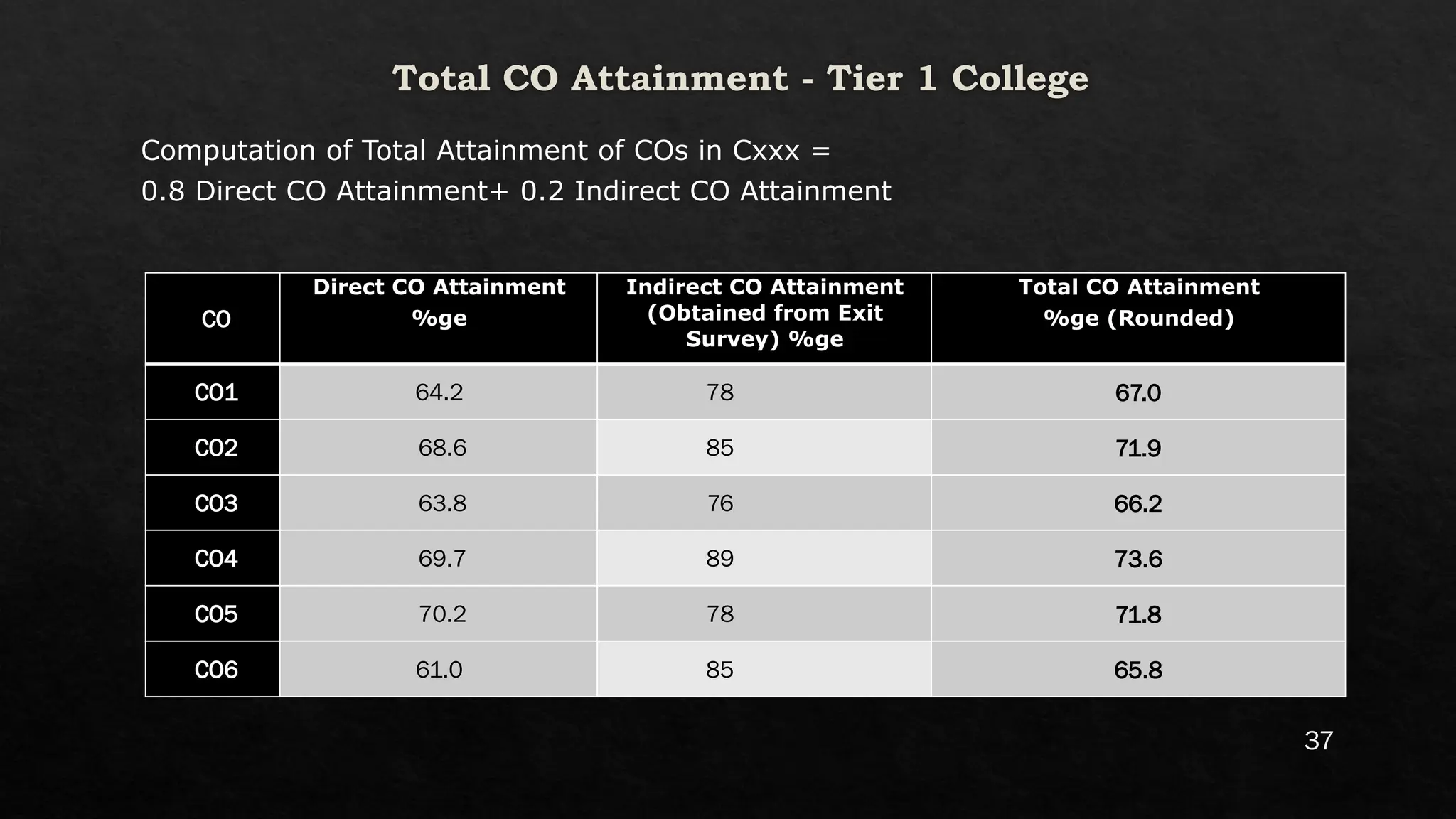 CO - PO Attainment - NBA - NAAC - Attainment Analysis | PPTX