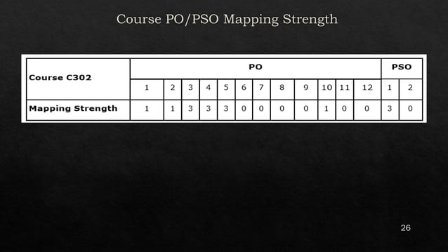 CO - PO Attainment - NBA - NAAC - Attainment Analysis | PPT