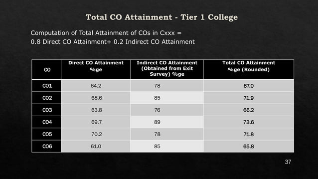 CO - PO Attainment - NBA - NAAC - Attainment Analysis | PPT
