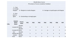 Co po mapping of moodle course | PDF