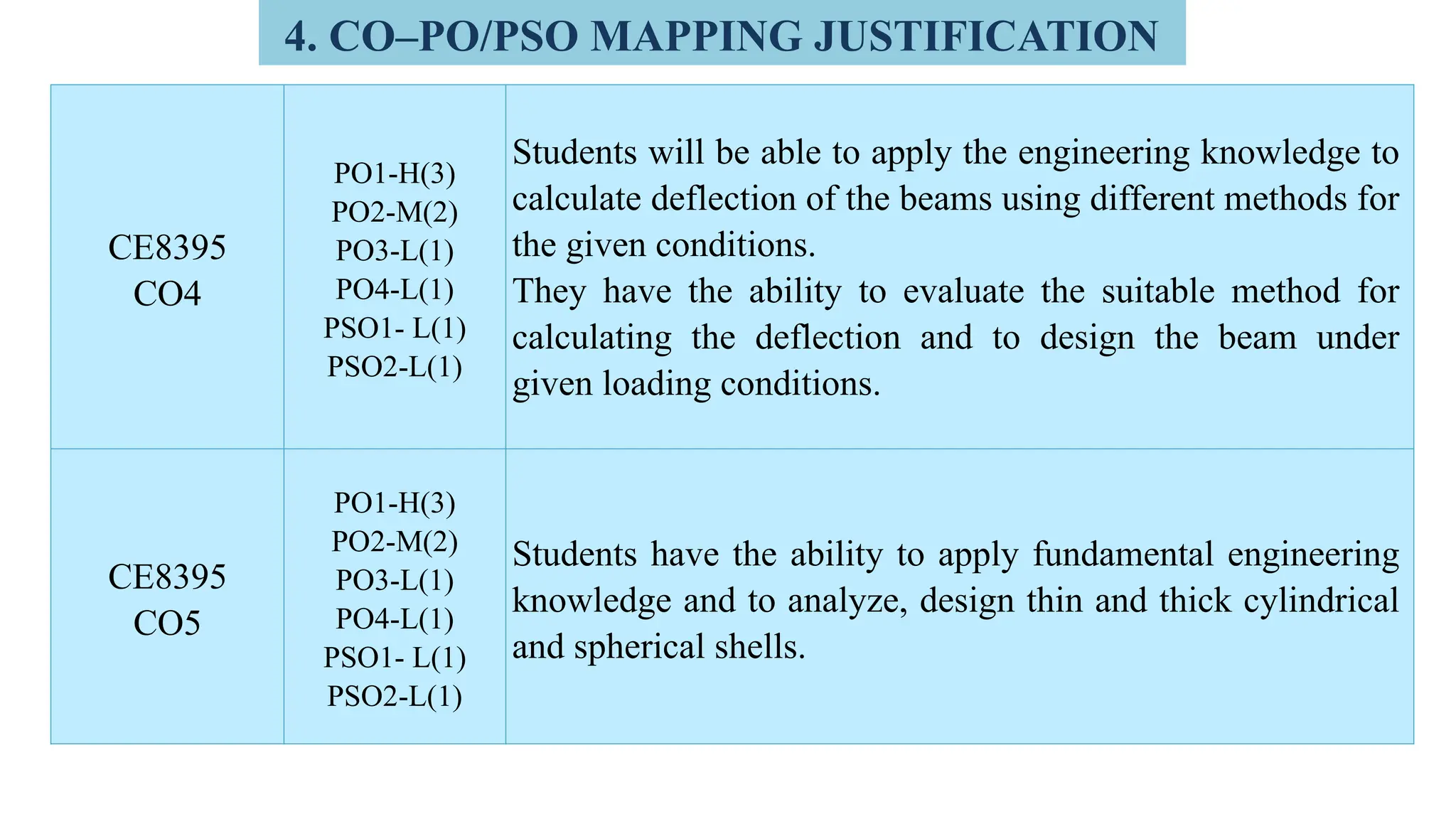 Course outcome-Program outcome Mapping Presentation | PPTX