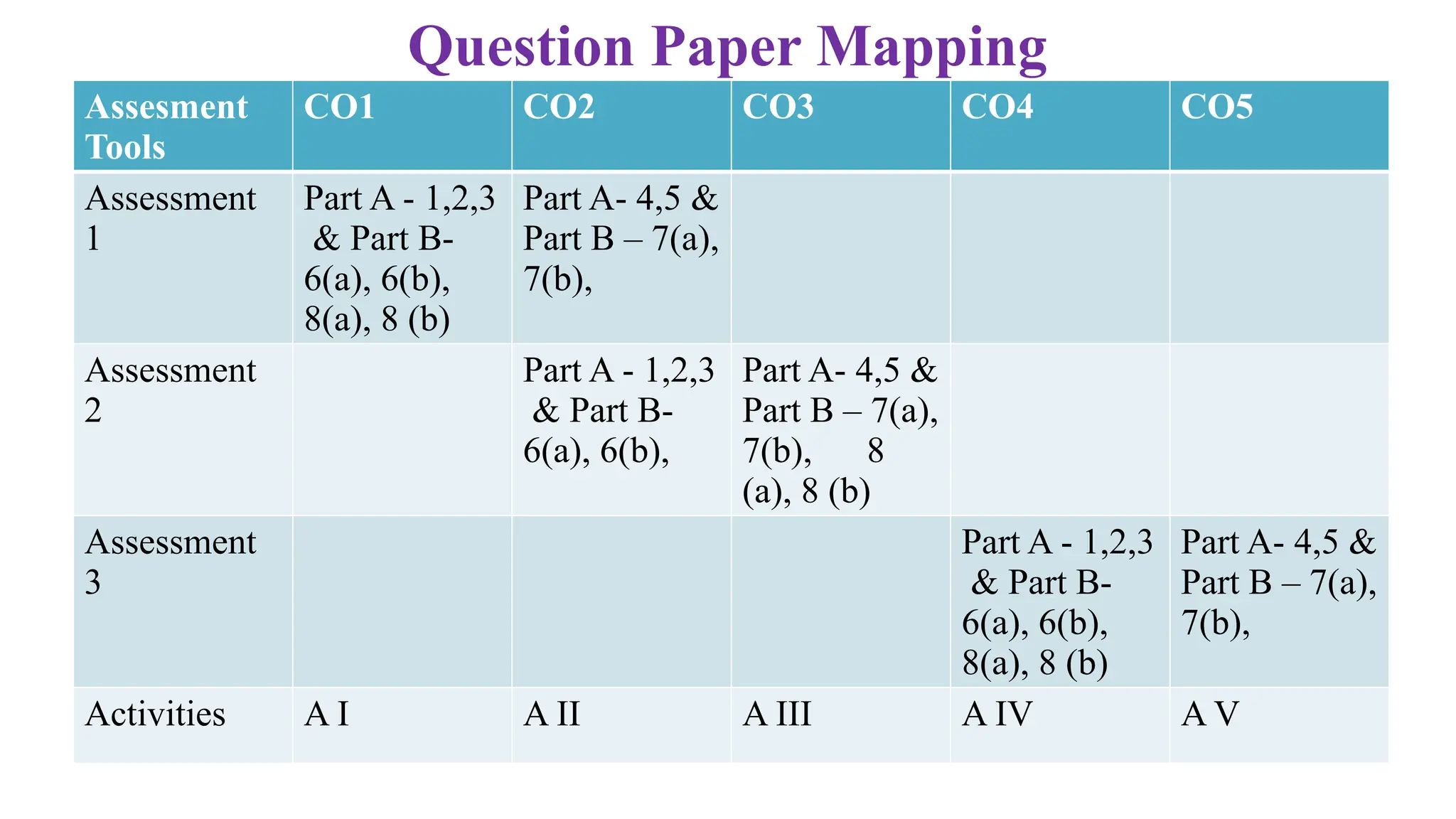 Course outcome-Program outcome Mapping Presentation | PPTX