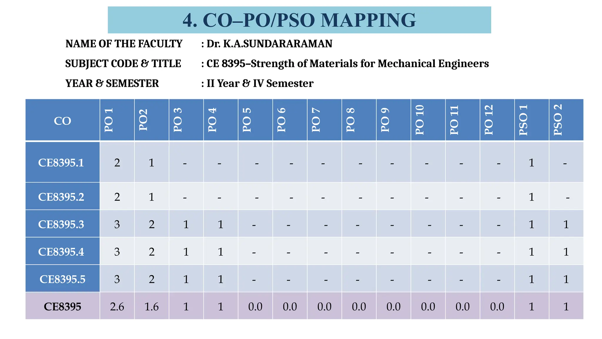 Course outcome-Program outcome Mapping Presentation | PPTX