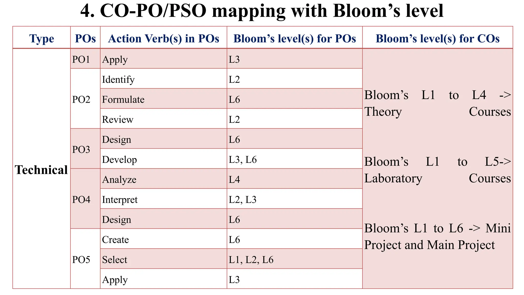 Course outcome-Program outcome Mapping Presentation | PPTX