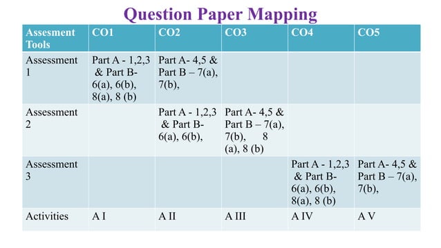 Course outcome-Program outcome Mapping Presentation | PPTX