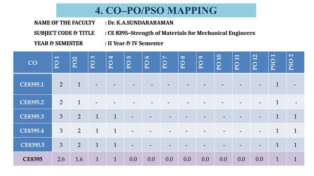 Course outcome-Program outcome Mapping Presentation | PPTX