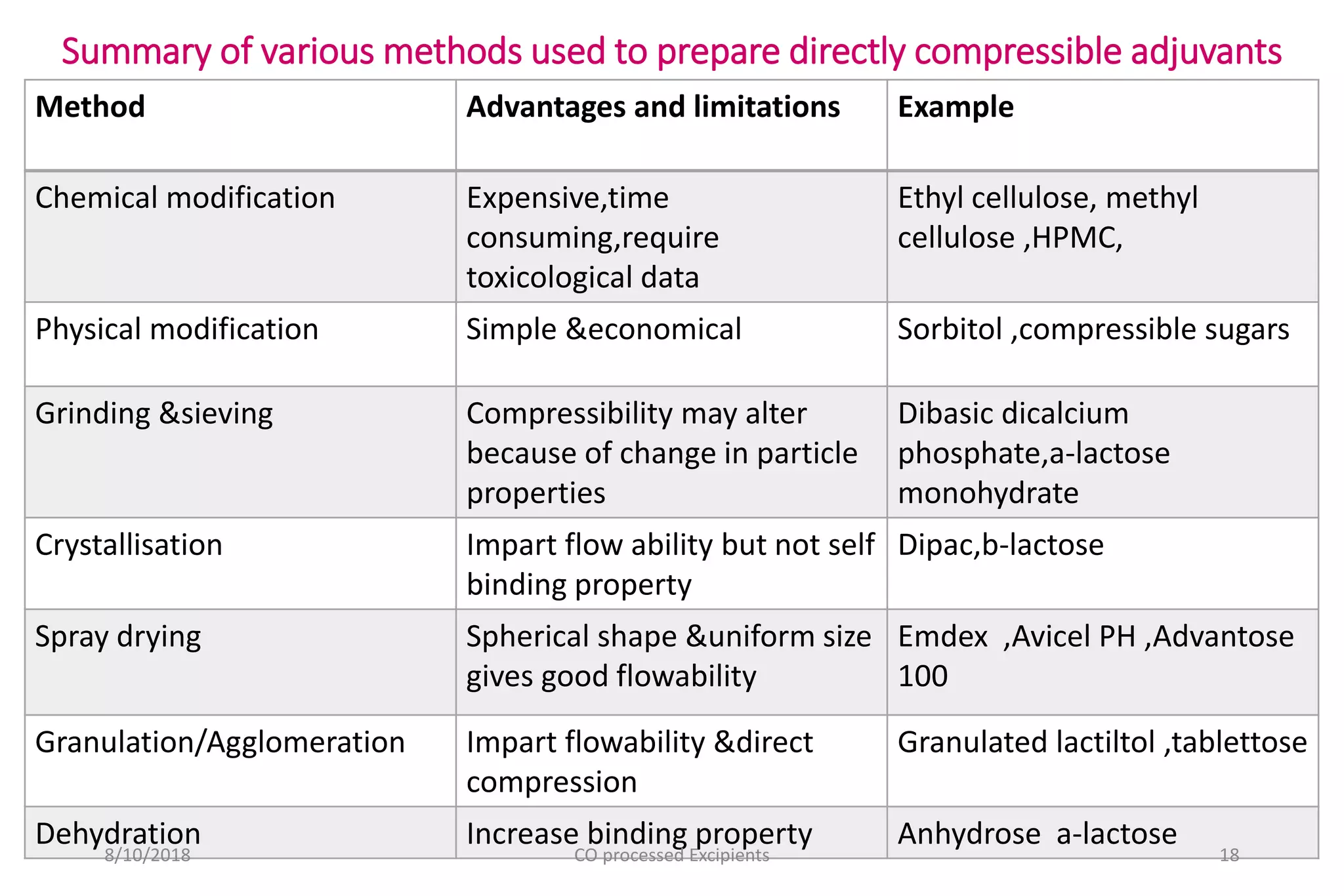 Co processed excipient | PPTX