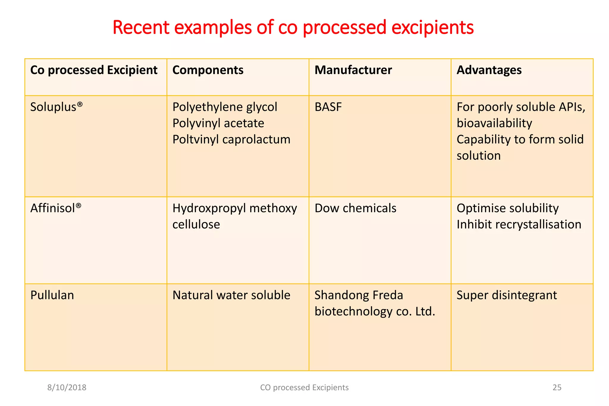 Co processed excipient | PPTX
