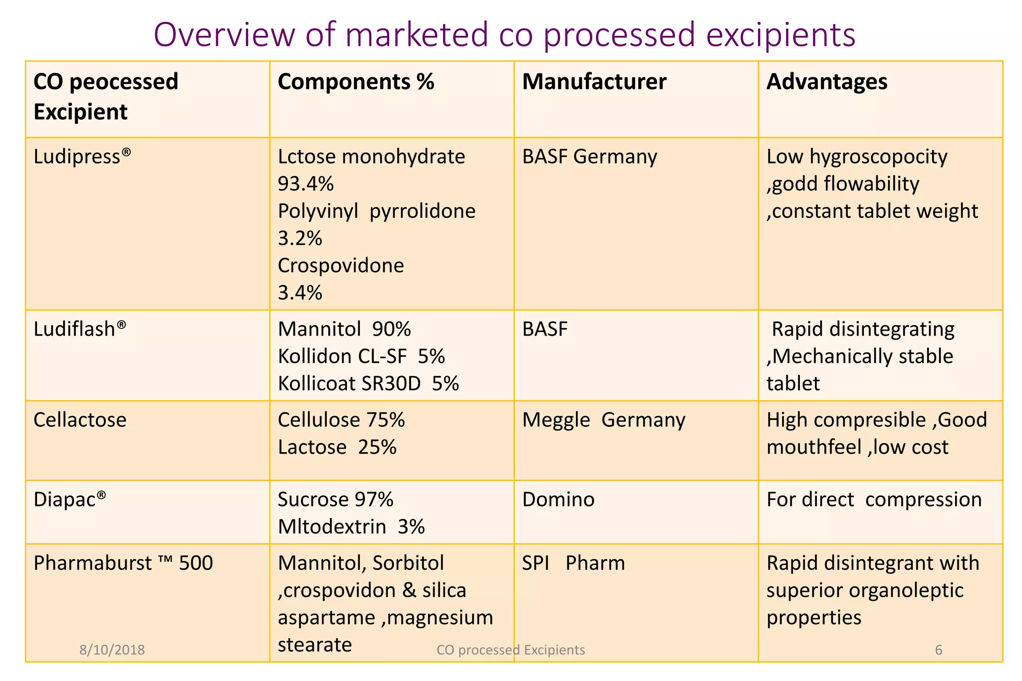 Co processed excipient | PPTX