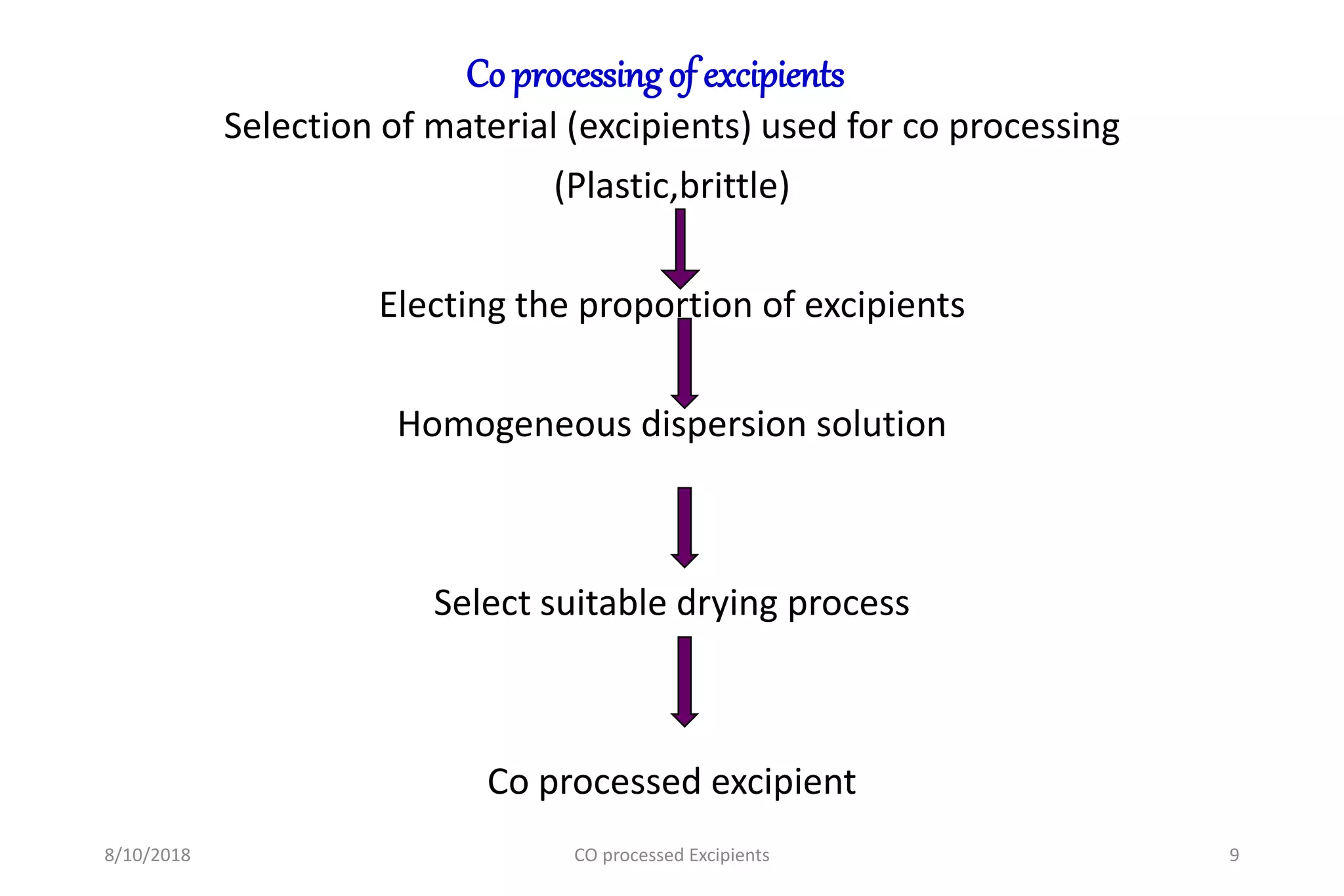 Co processed excipient | PPTX