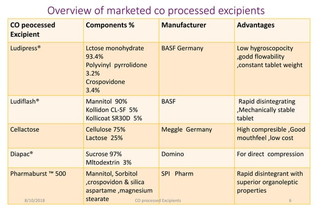 Co processed excipient | PPTX