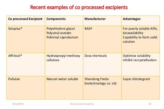 Co processed excipient