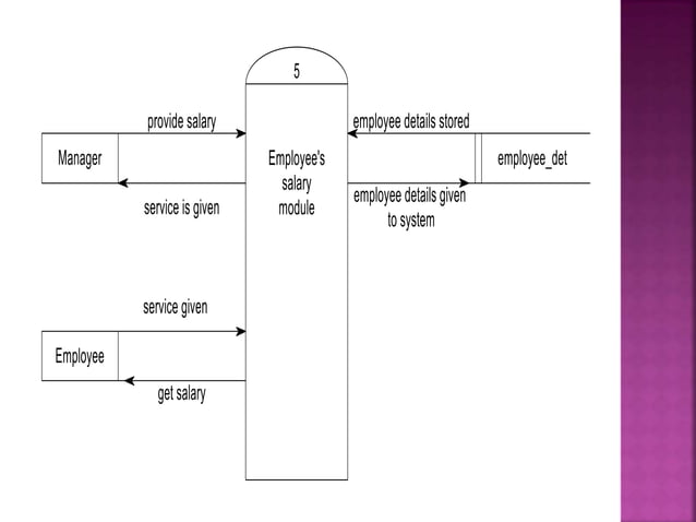 Co relation between dfd & event table | PPT