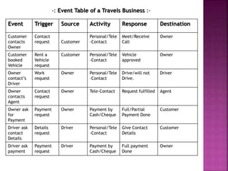 Co relation between dfd & event table | PPT