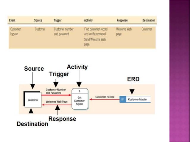 Co relation between dfd & event table | PPT
