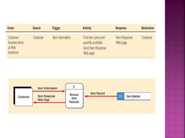 Co relation between dfd & event table | PPT