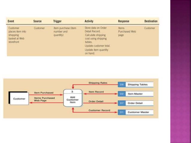 Co relation between dfd & event table | PPT