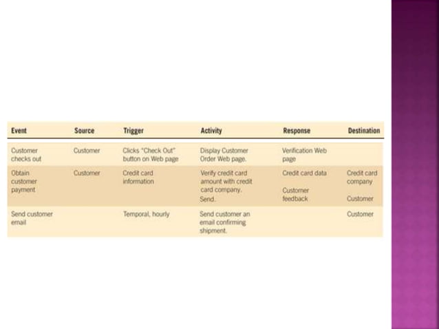 Co relation between dfd & event table | PPT