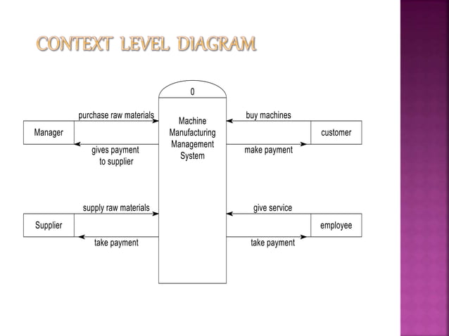 Co relation between dfd & event table | PPT