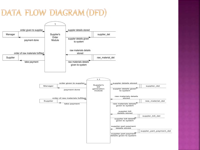 Co relation between dfd & event table | PPT