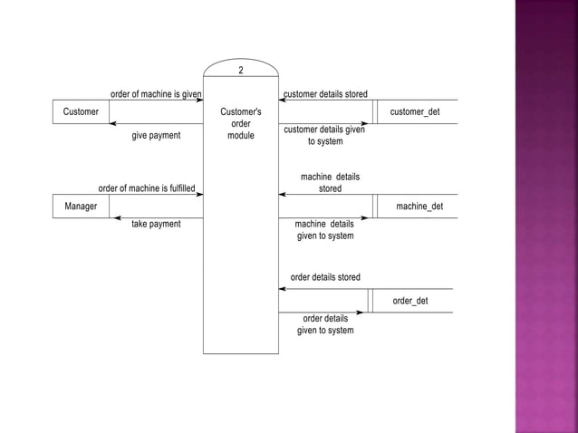 Co relation between dfd & event table | PPT