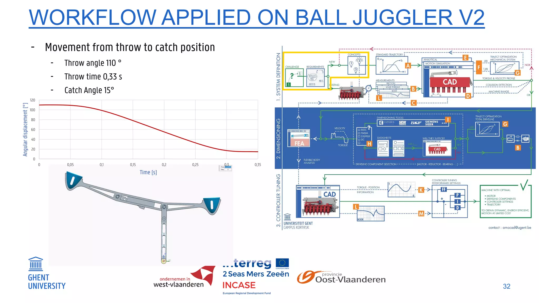 Co-simulation with Siemens NX - David van Os, Ugent | PPT