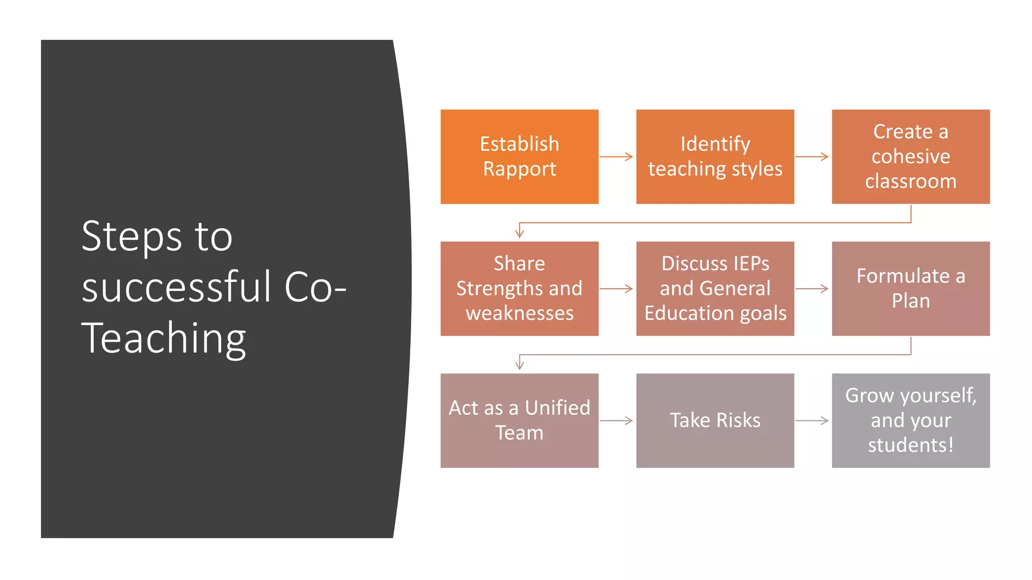 Co teaching ppt | PPTX | Special Education | Education