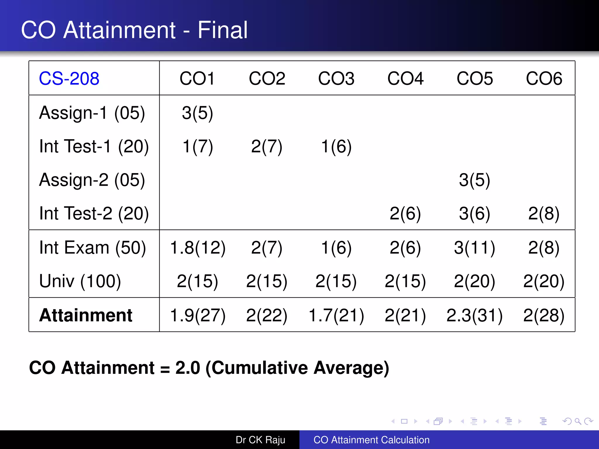 CO attainment - Calculation for KTU | PDF