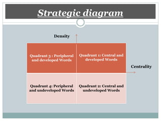 Co word analysis | PPT